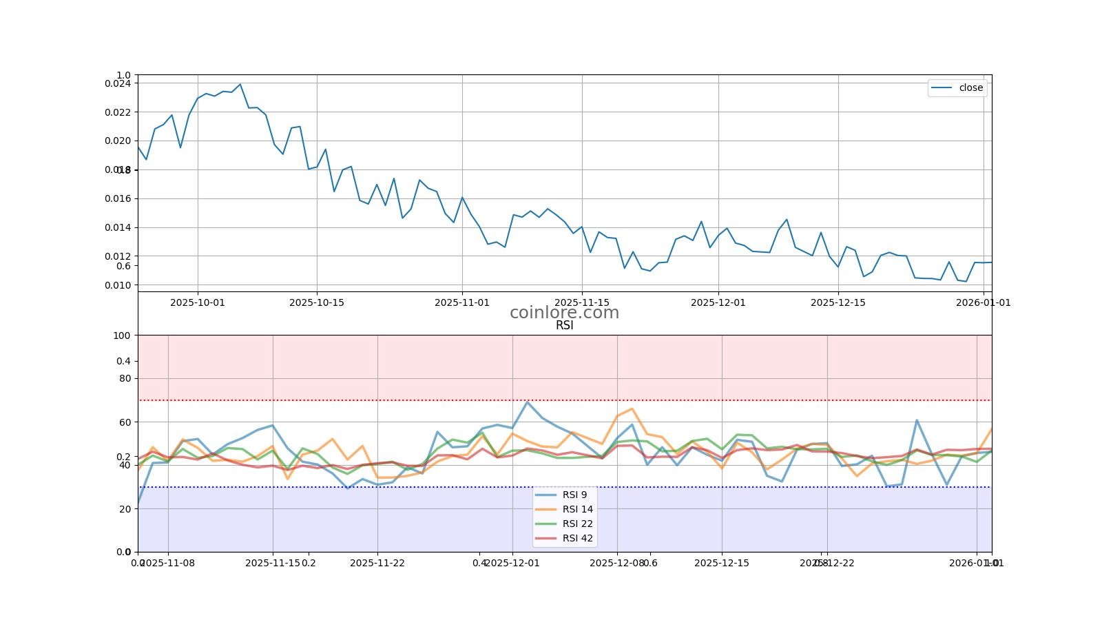 Chain Games RSI indicator