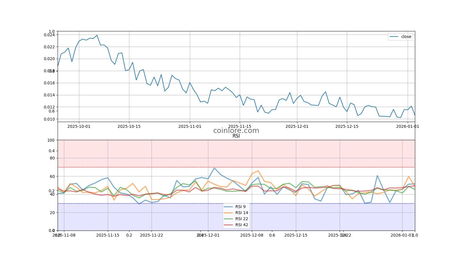 Chain Games RSI indicator