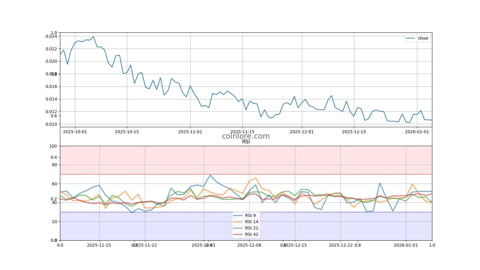 Chain Games RSI indicator