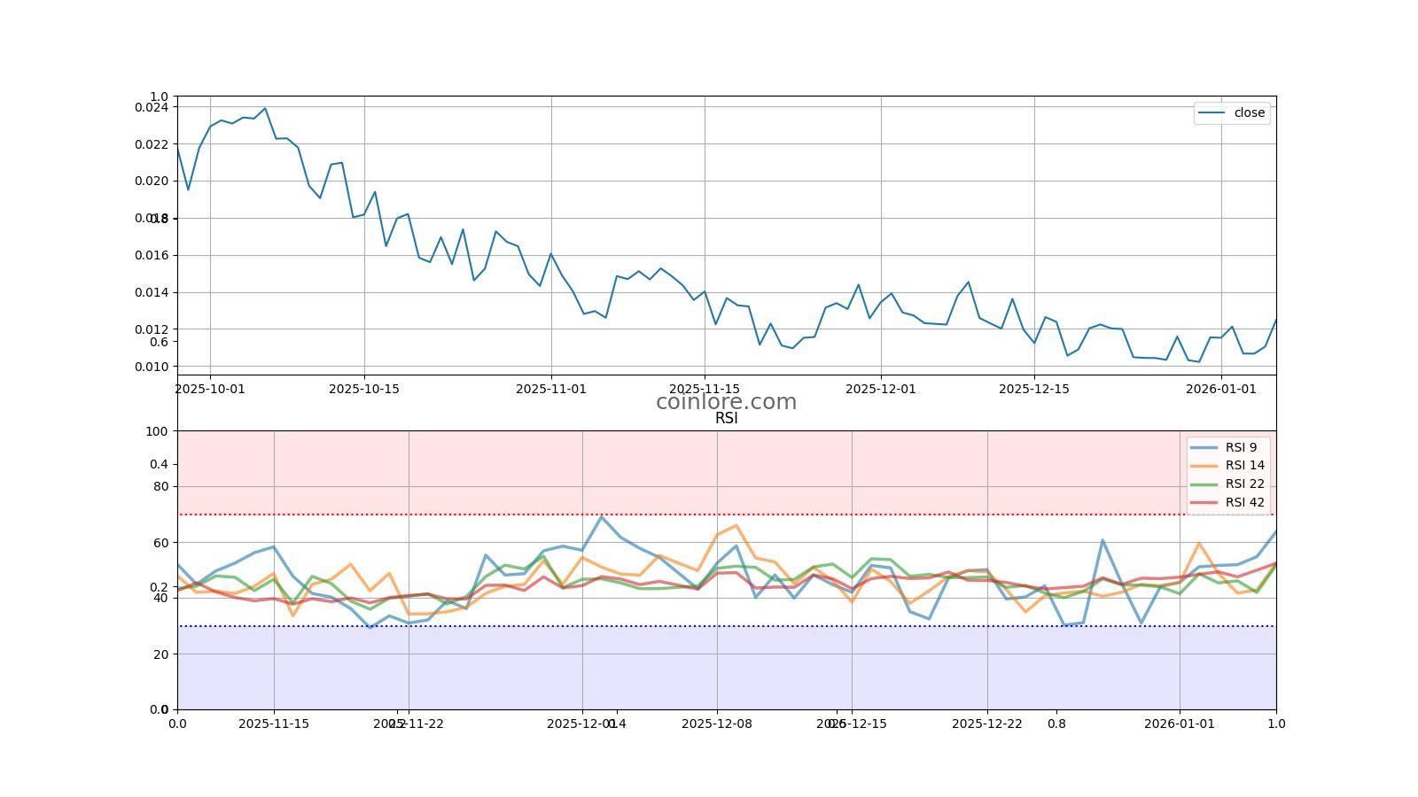 Chain Games RSI indicator