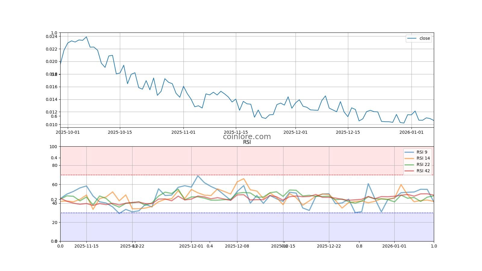 Chain Games RSI indicator