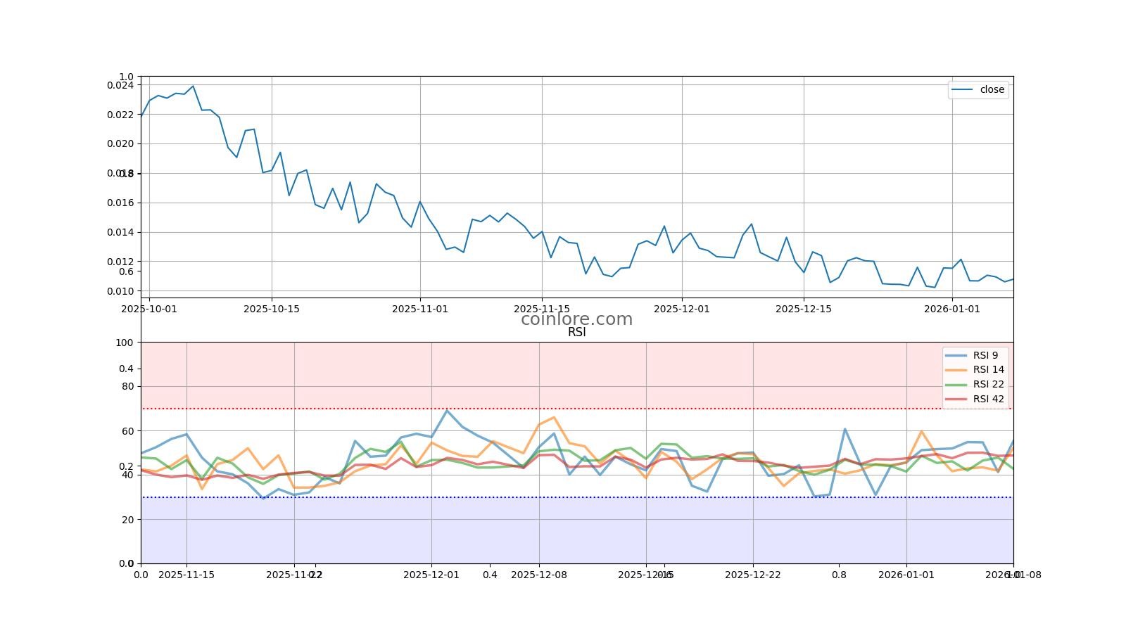 Chain Games RSI indicator