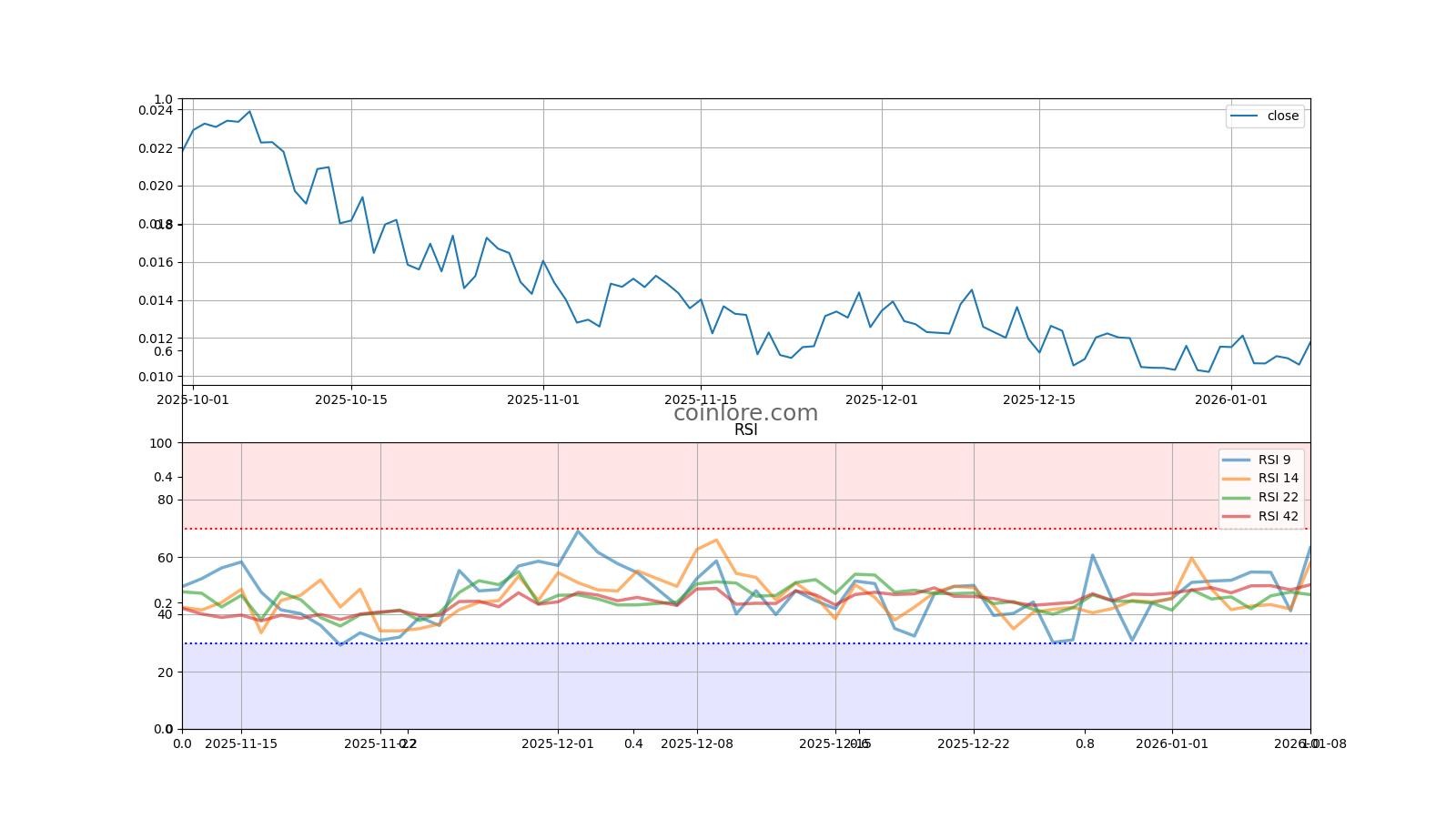 Chain Games RSI indicator