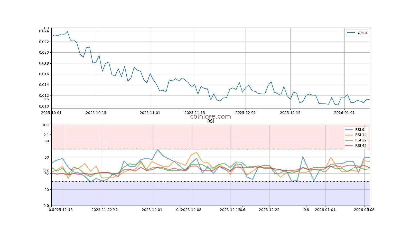 Chain Games RSI indicator