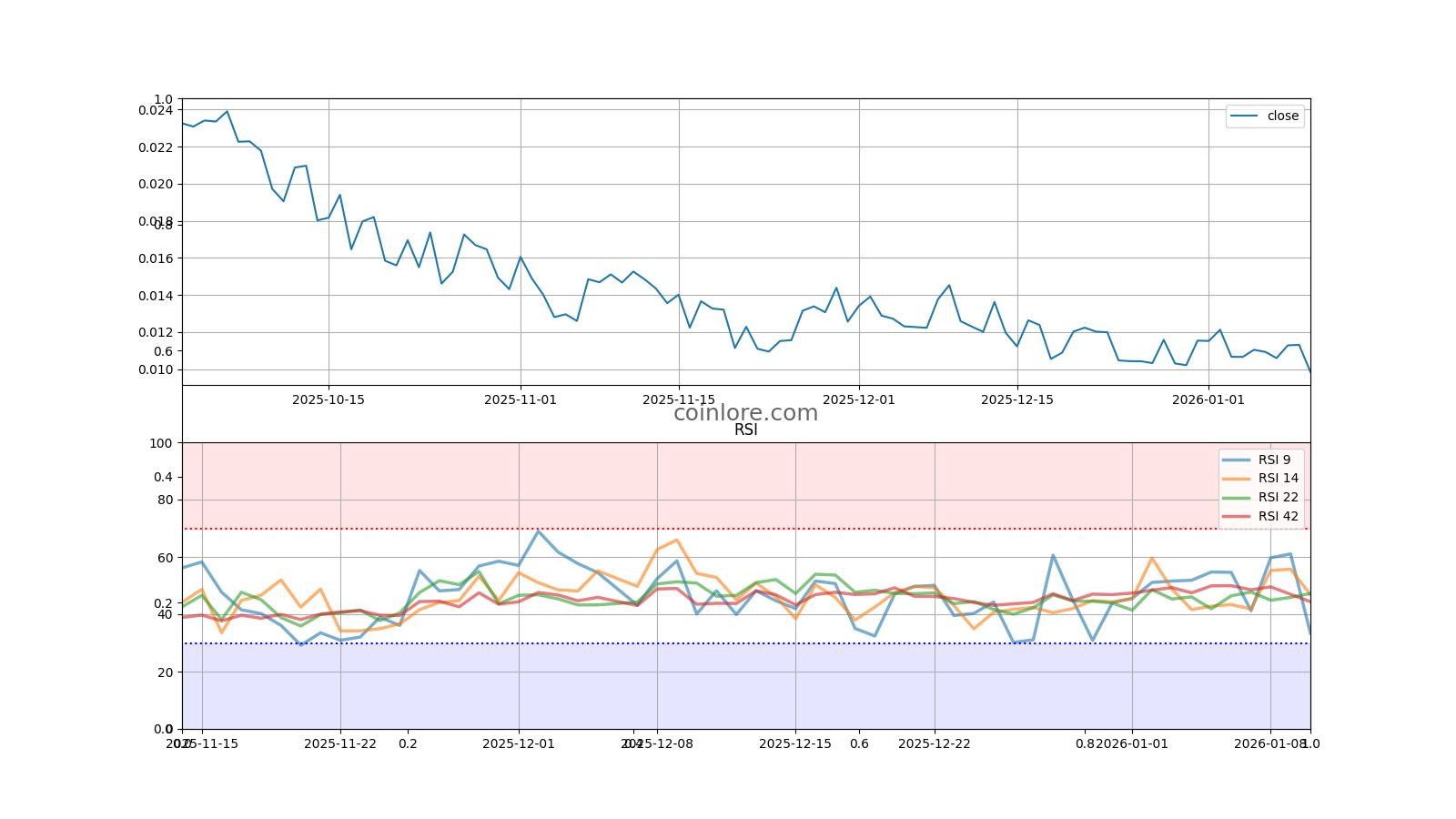 Chain Games RSI indicator