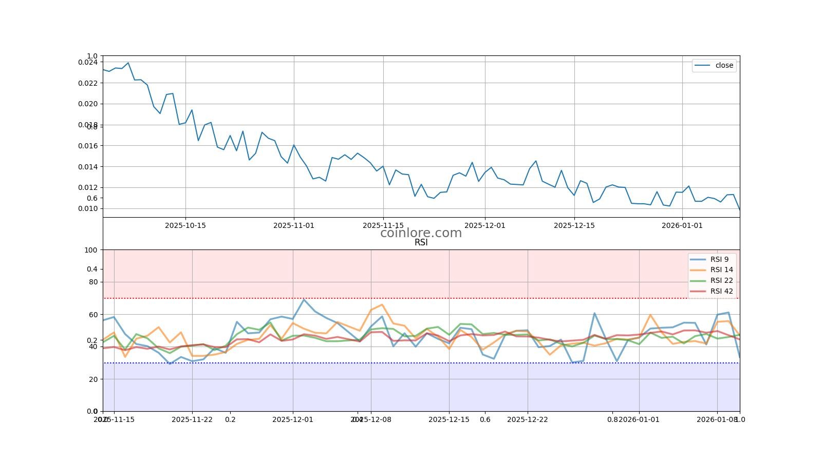 Chain Games RSI indicator