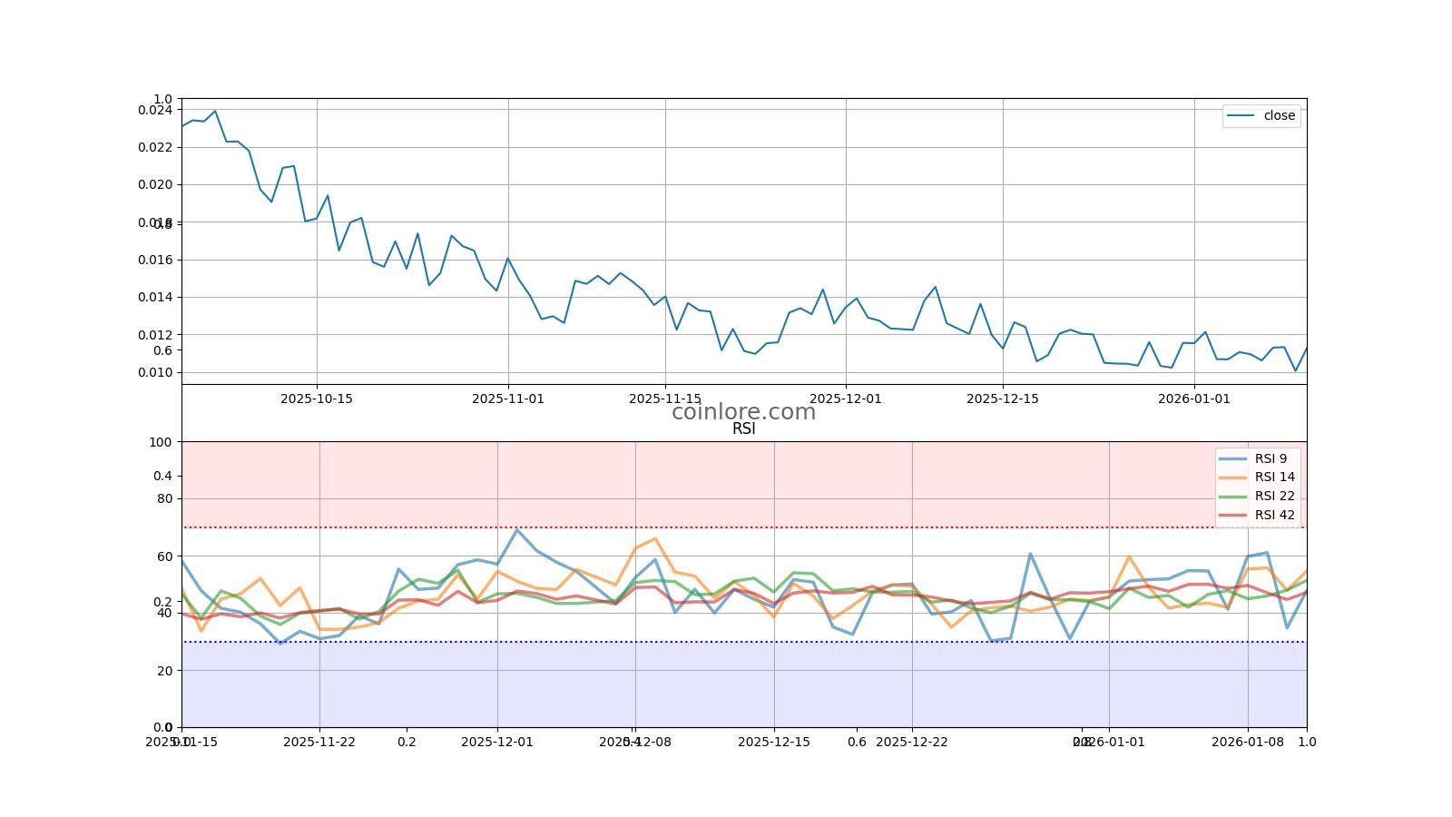 Chain Games RSI indicator