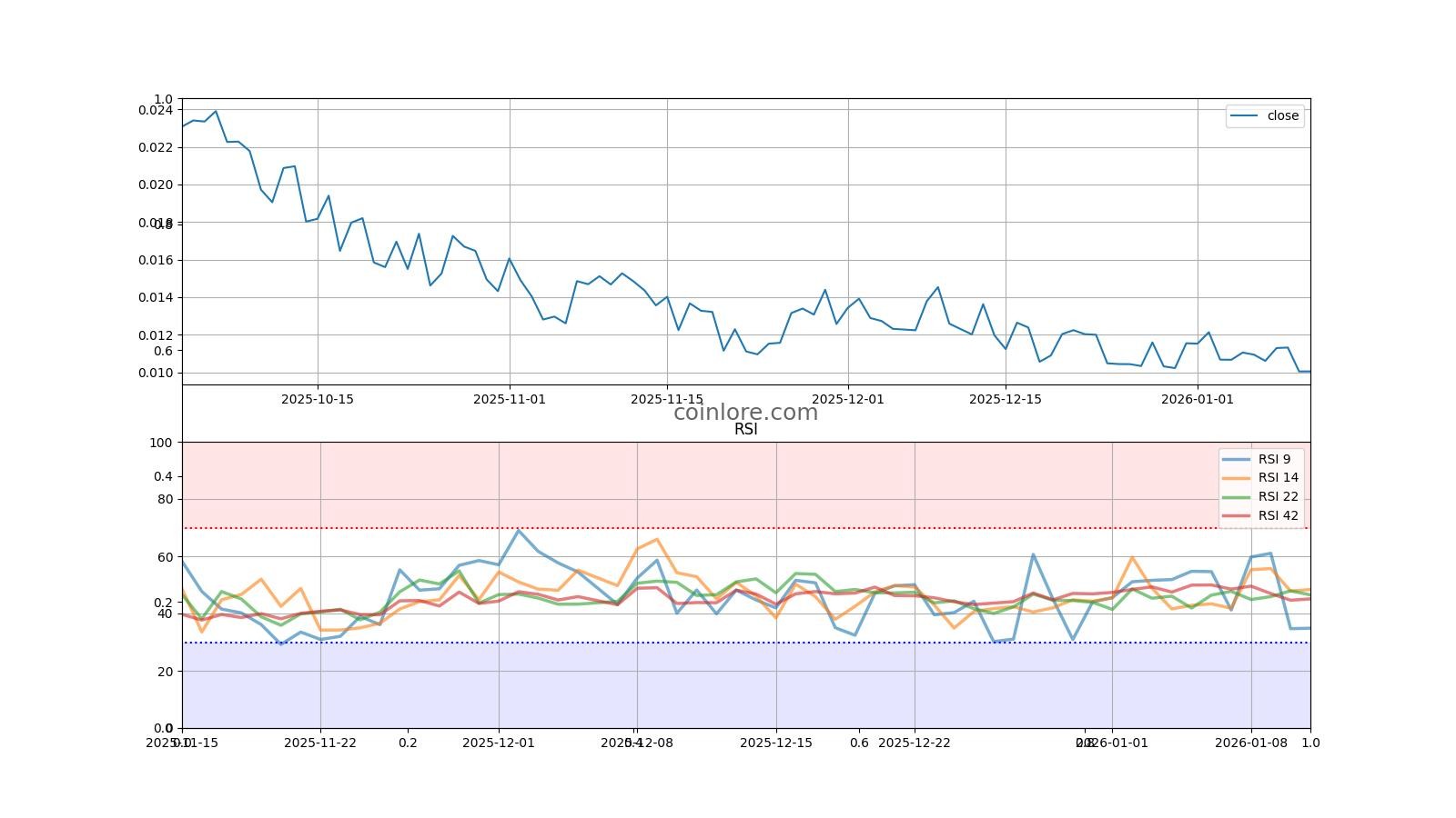 Chain Games RSI indicator