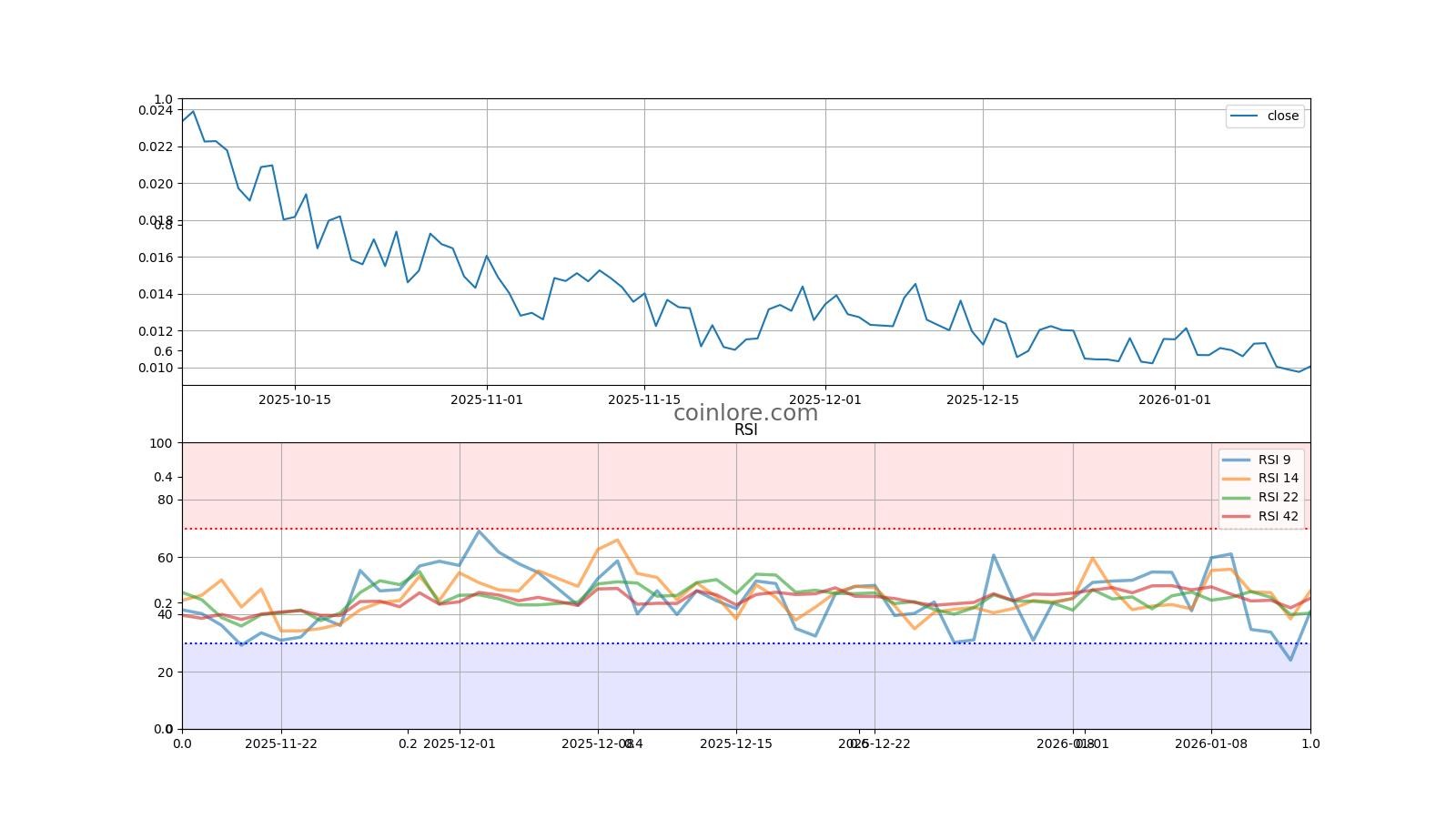 Chain Games RSI indicator