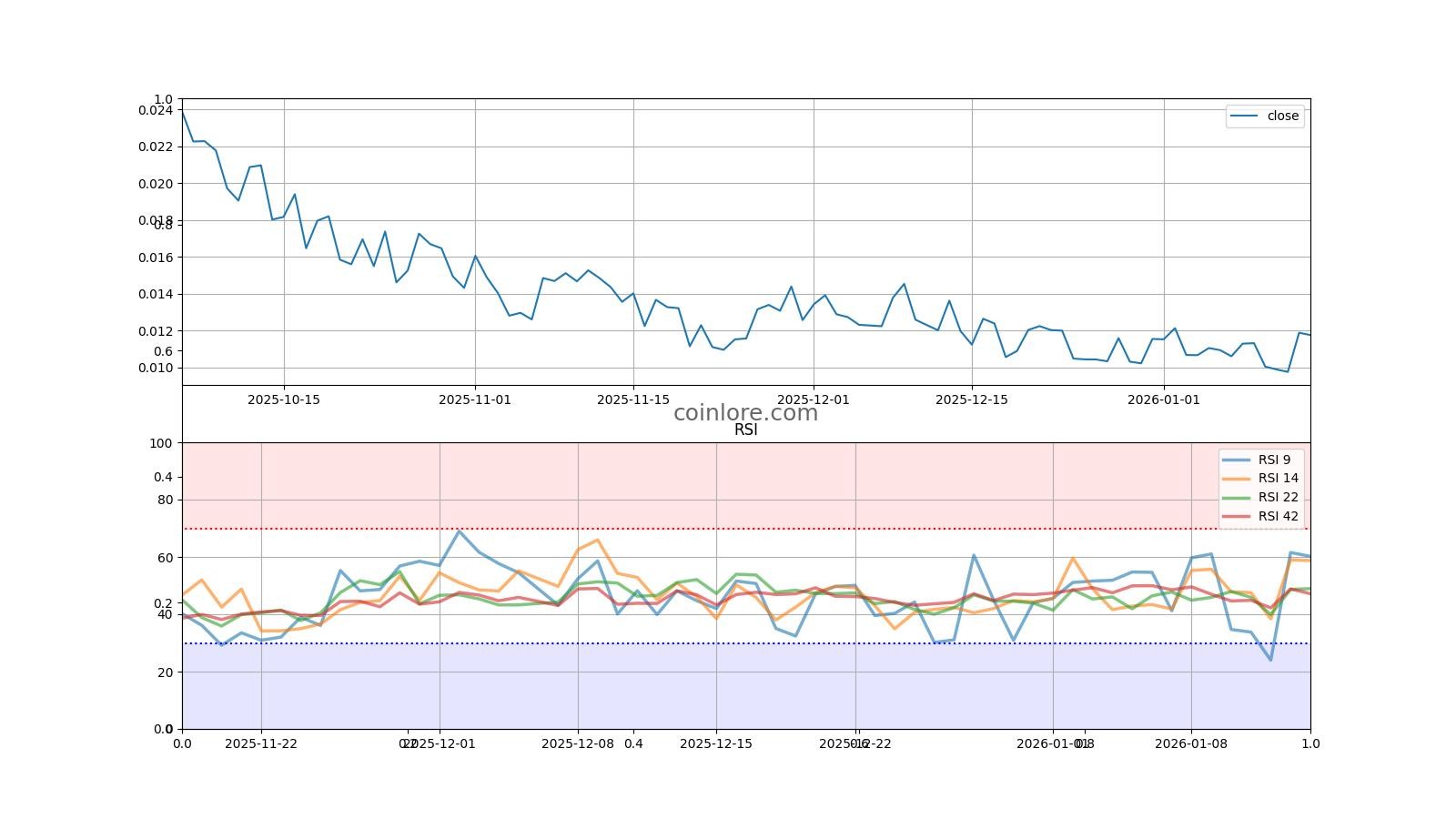 Chain Games RSI indicator