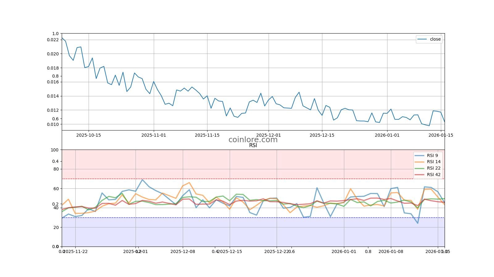 Chain Games RSI indicator