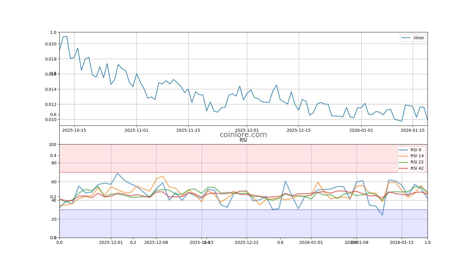 Chain Games RSI indicator