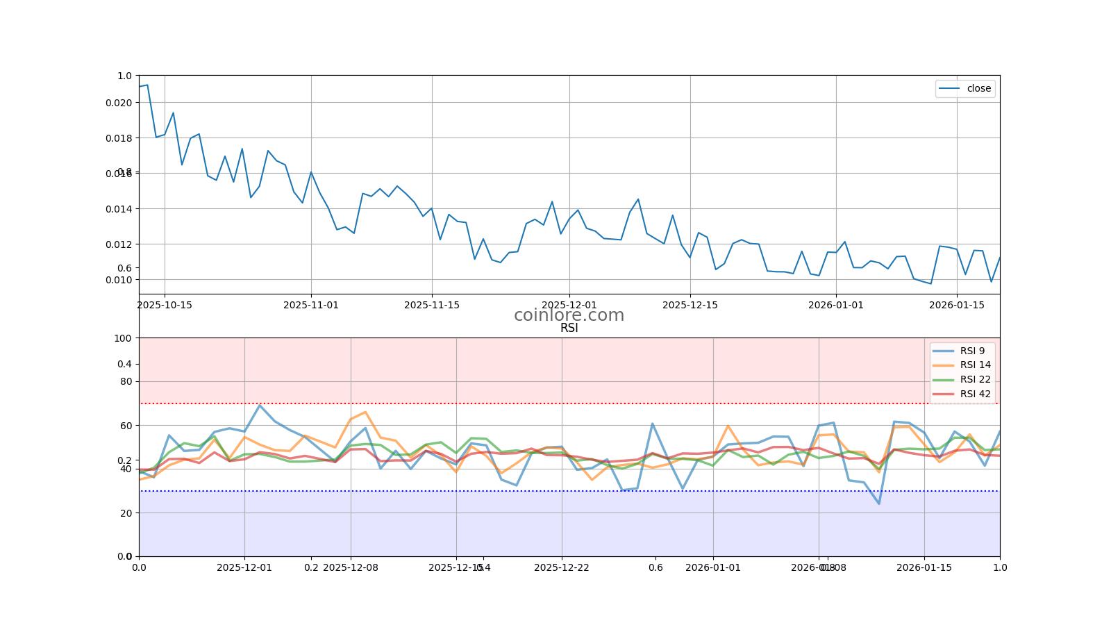 Chain Games RSI indicator
