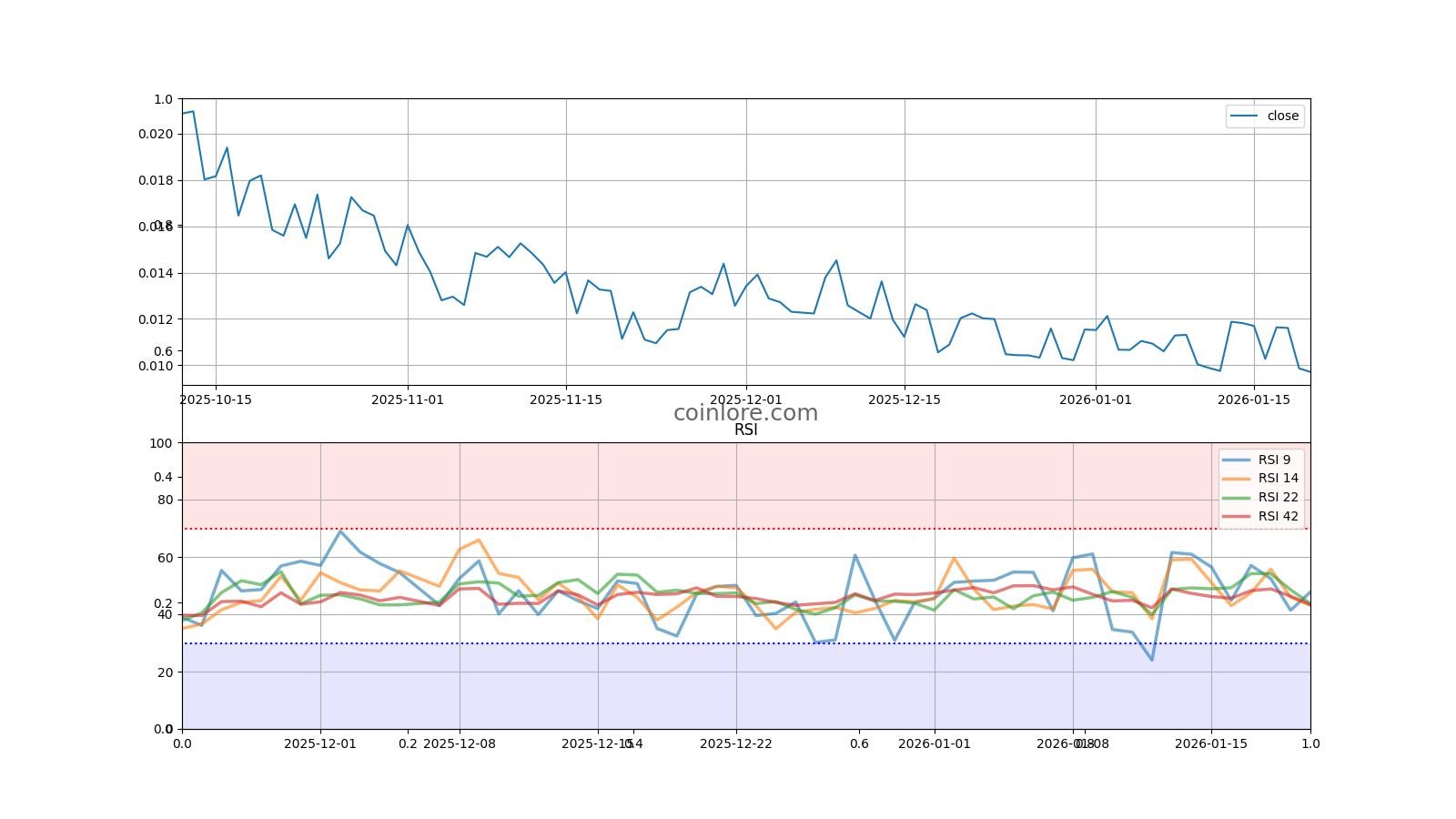 Chain Games RSI indicator