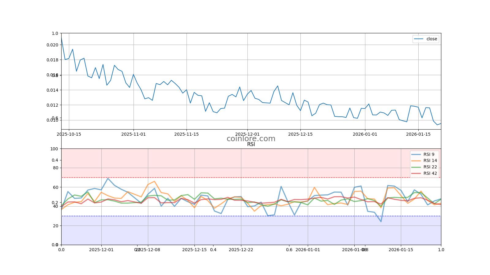 Chain Games RSI indicator