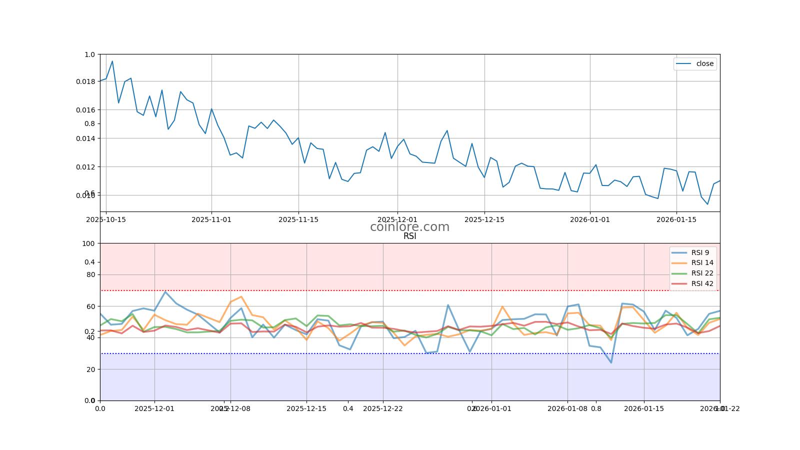 Chain Games RSI indicator