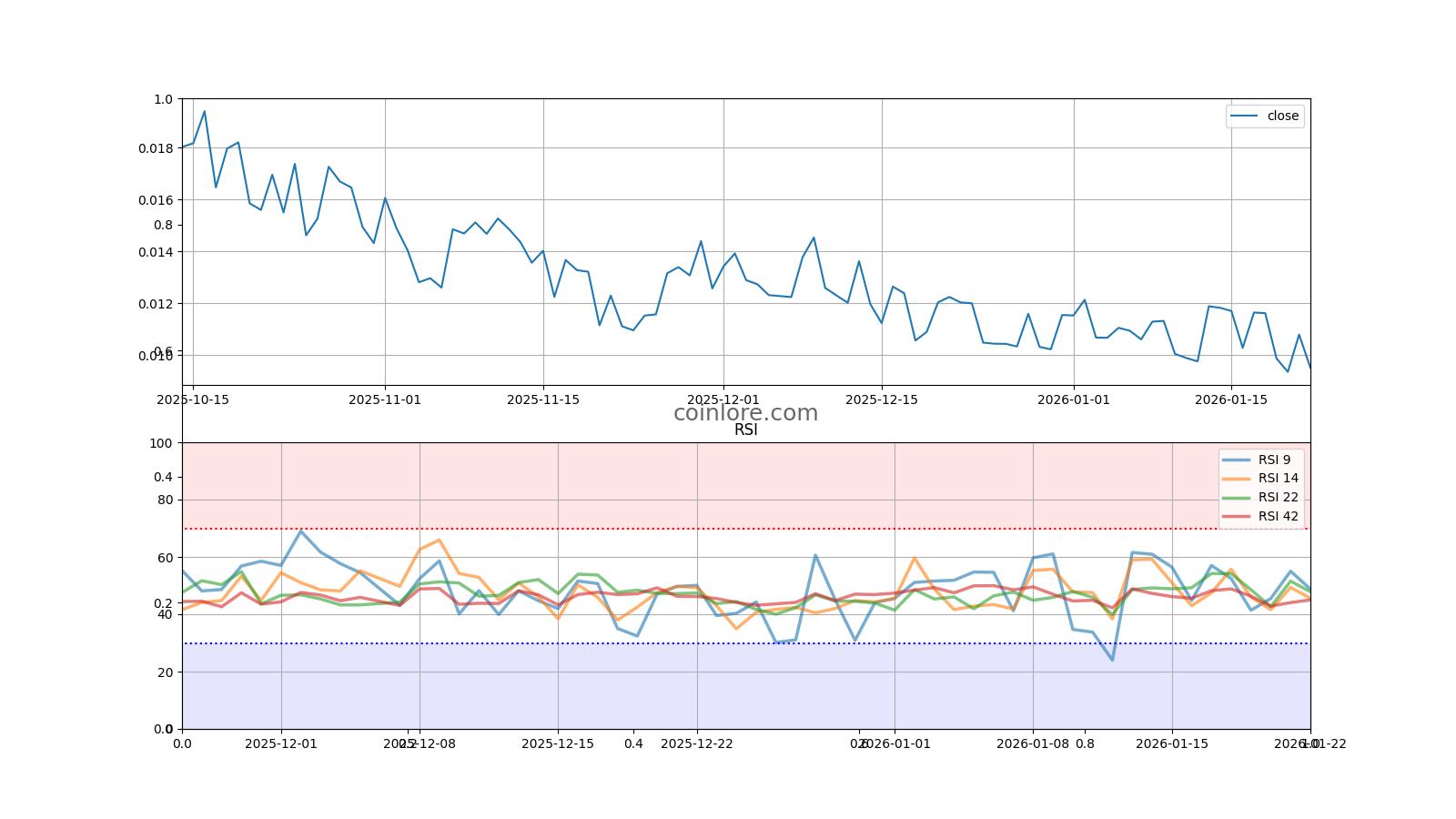 Chain Games RSI indicator