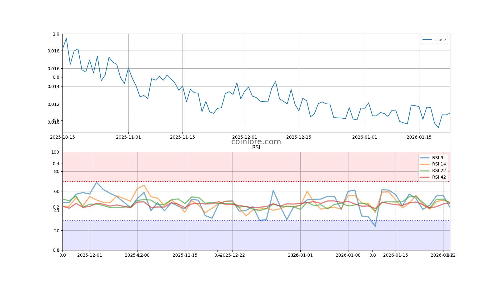 Chain Games RSI indicator