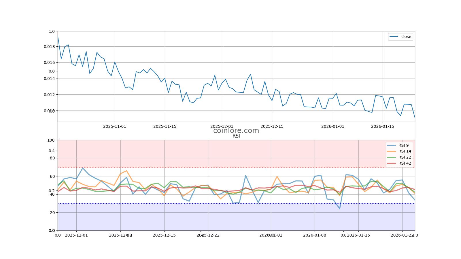 Chain Games RSI indicator