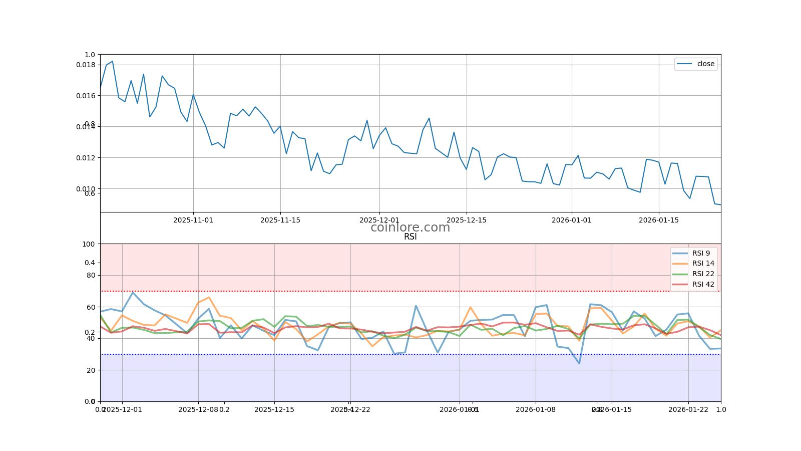 Chain Games RSI indicator