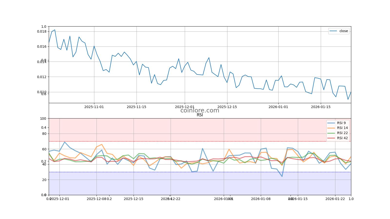 Chain Games RSI indicator