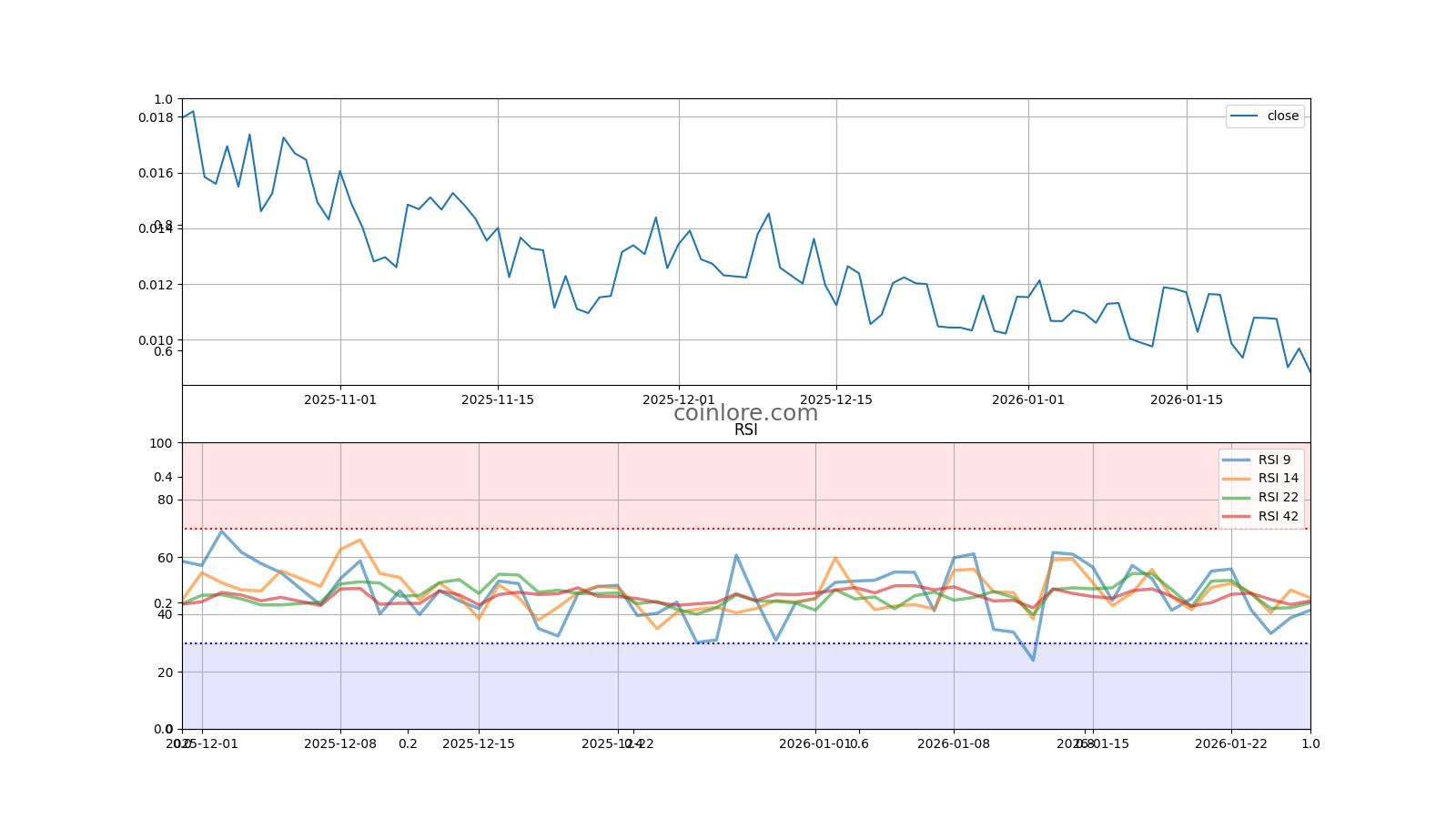 Chain Games RSI indicator