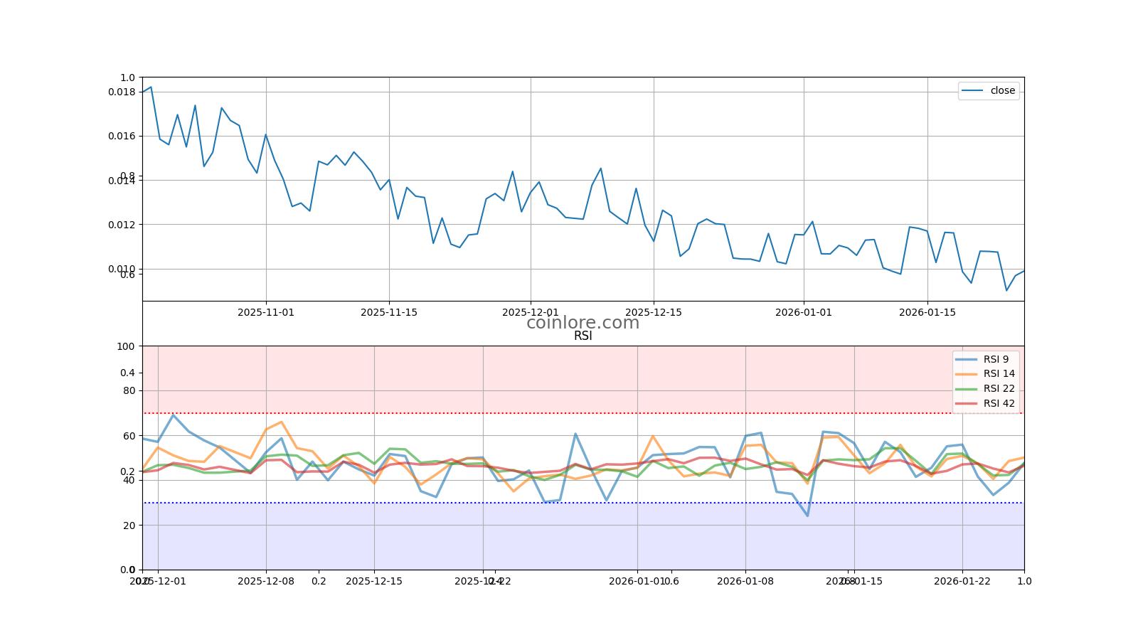 Chain Games RSI indicator