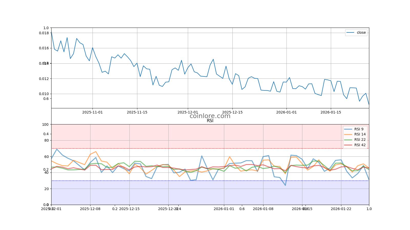 Chain Games RSI indicator
