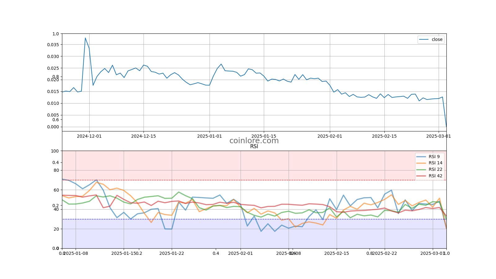 Chain Games RSI indicator