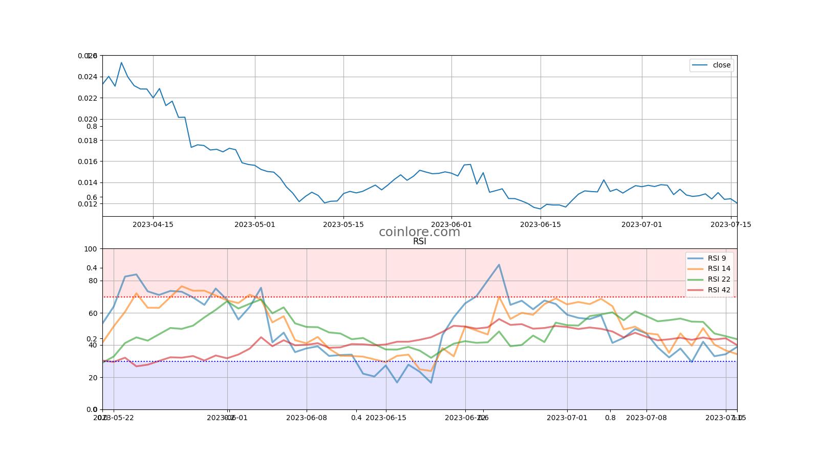 Chain Games RSI indicator