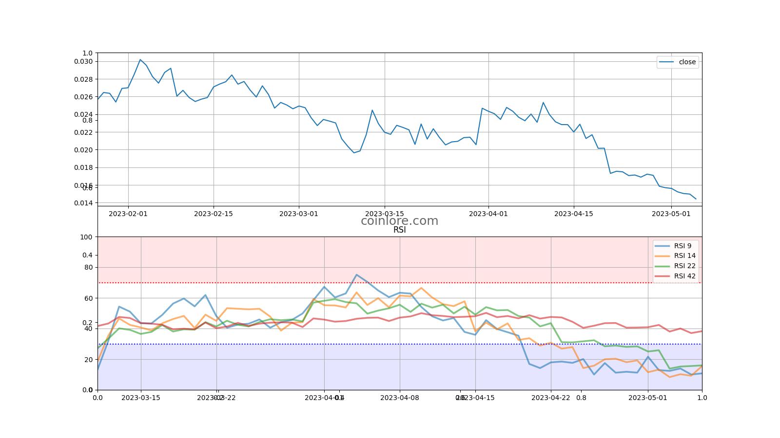 Chain Games RSI indicator
