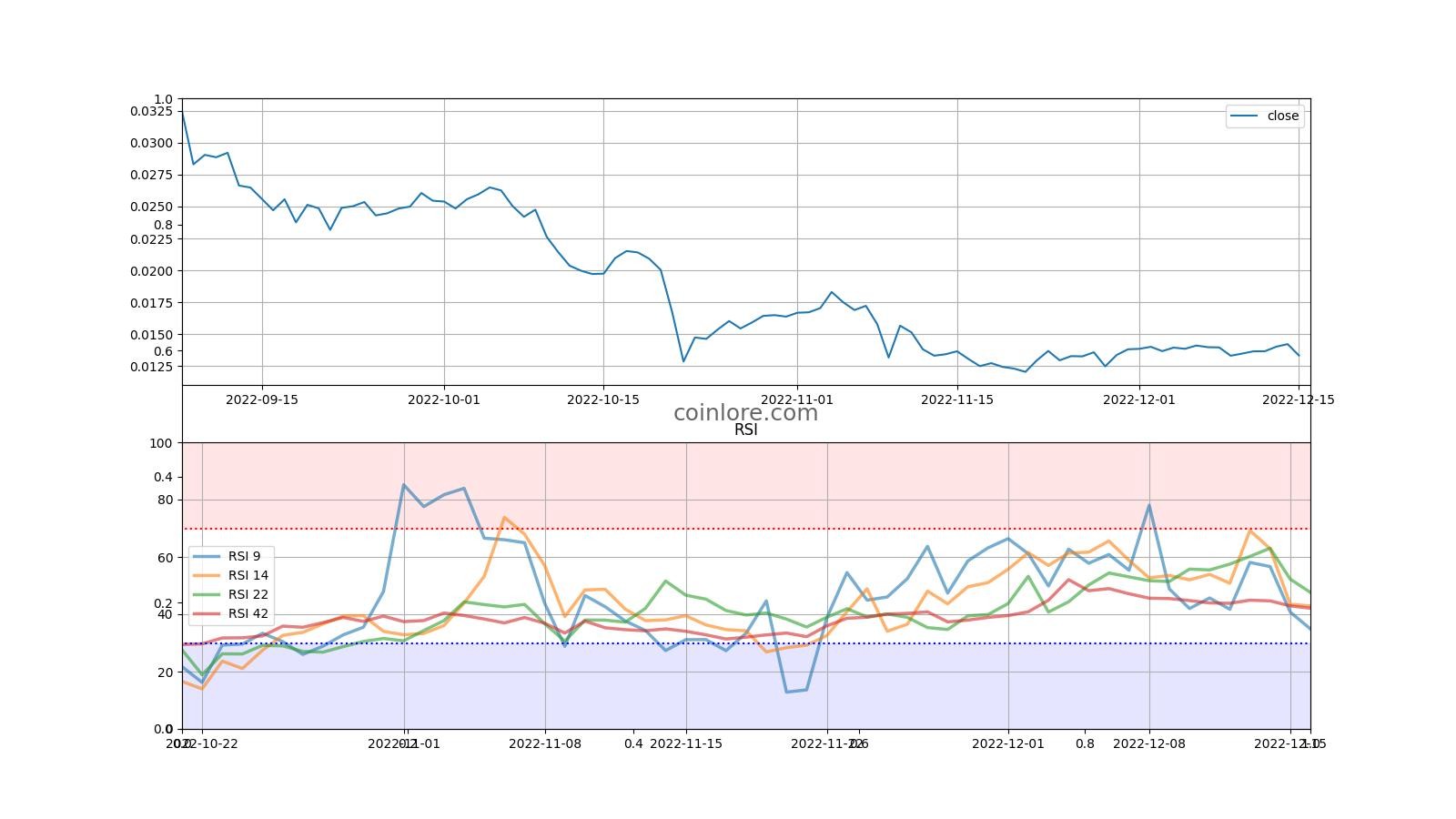 Chain Games RSI indicator
