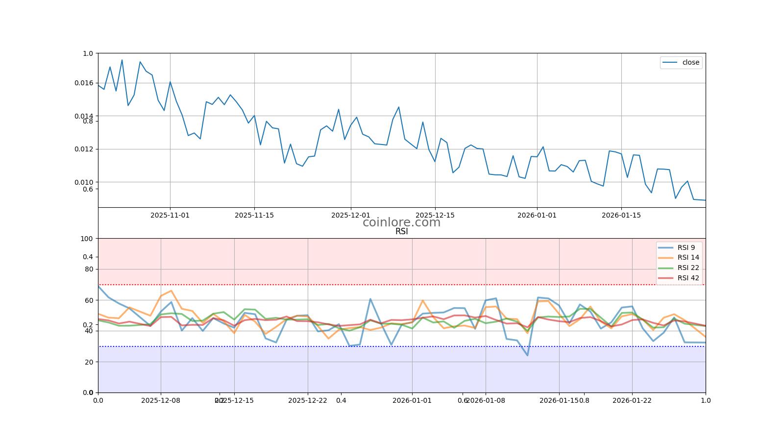 Chain Games RSI indicator