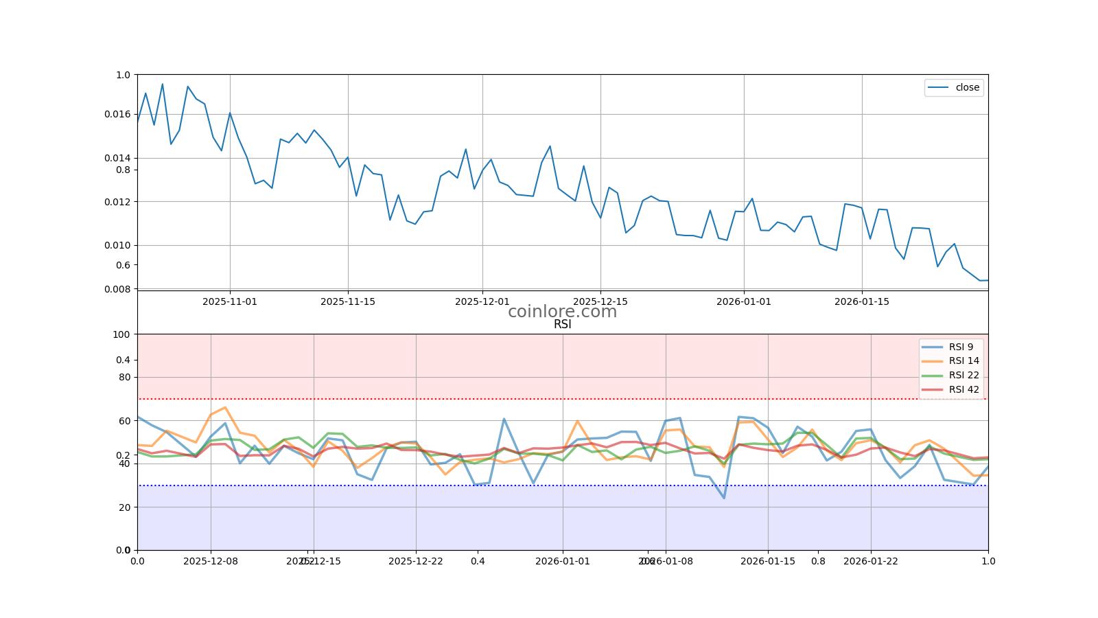Chain Games RSI indicator