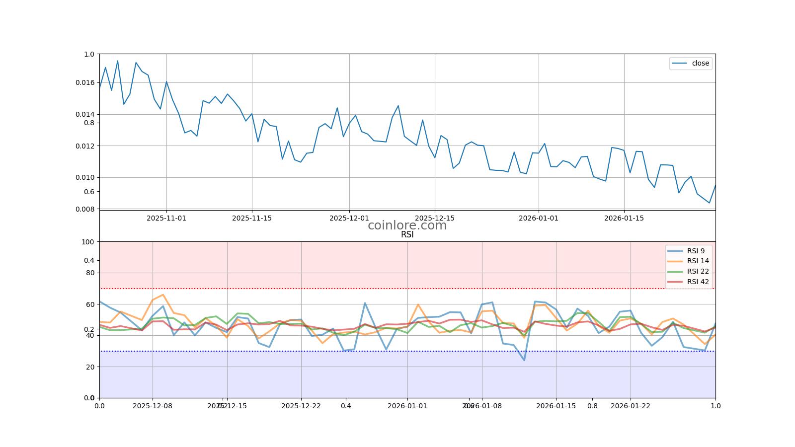 Chain Games RSI indicator