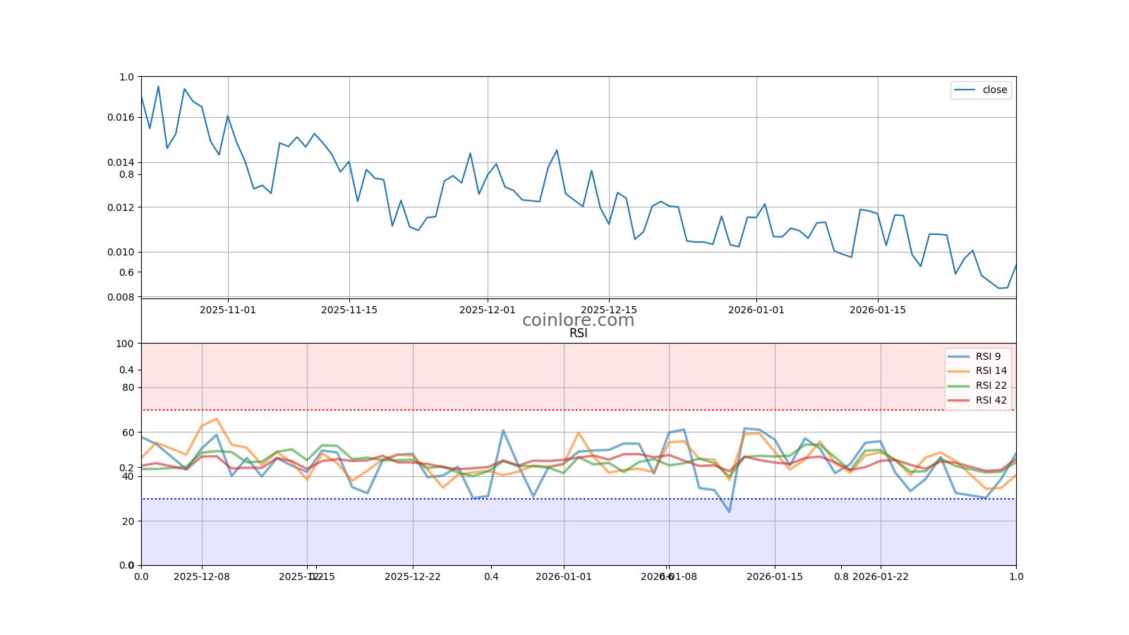 Chain Games RSI indicator