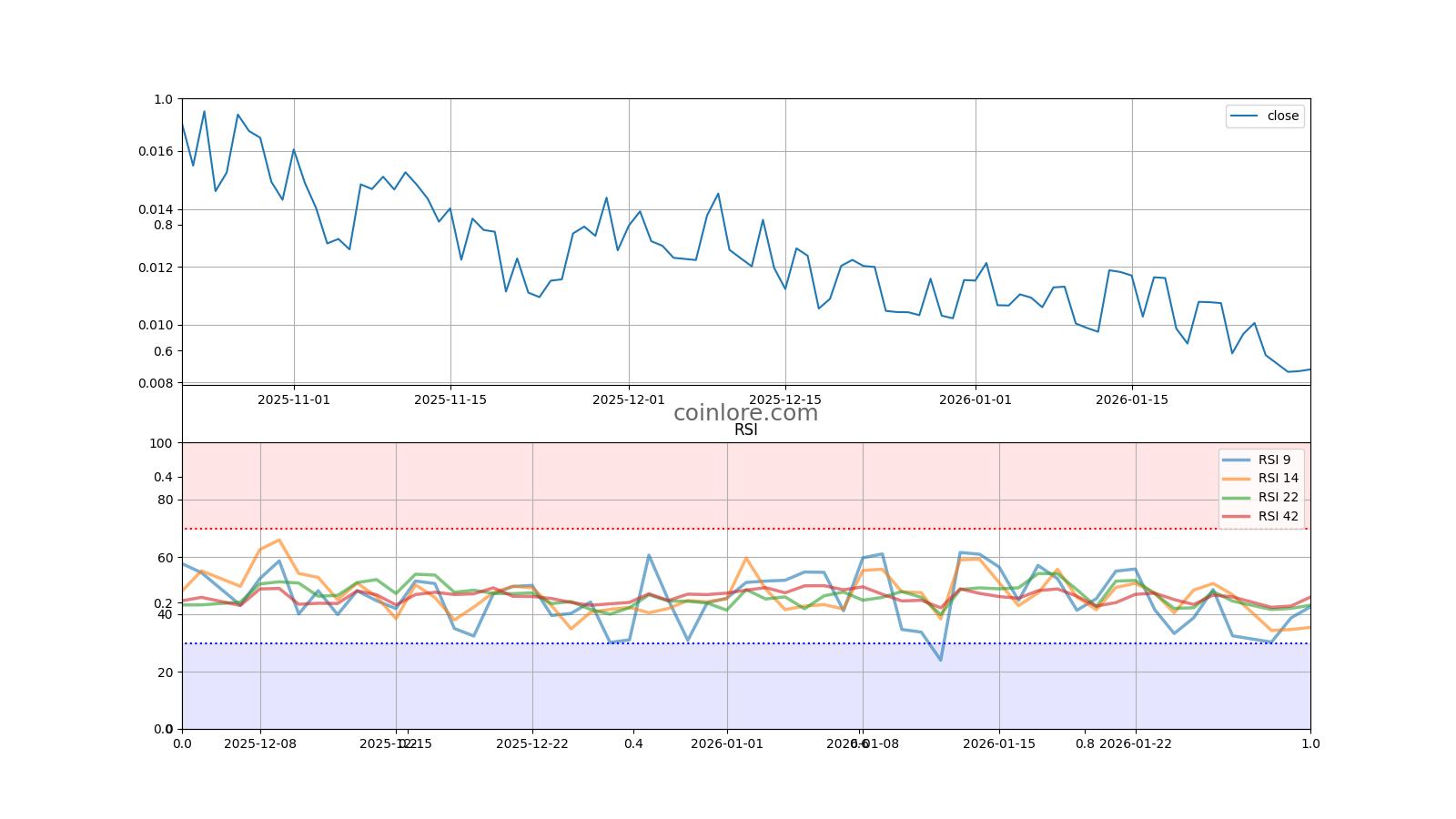 Chain Games RSI indicator