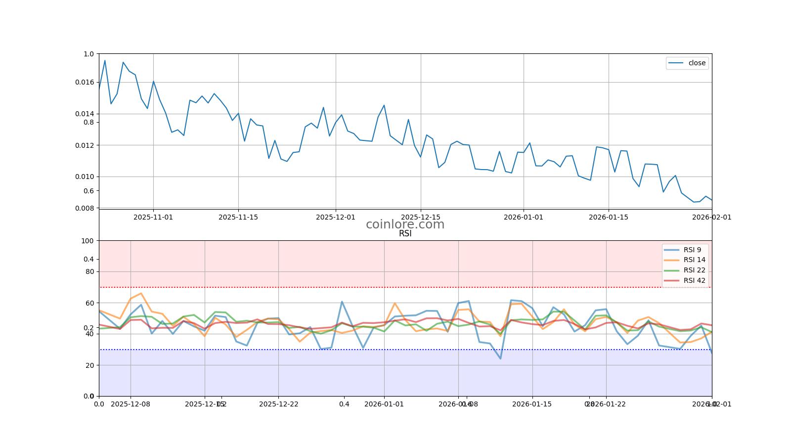 Chain Games RSI indicator