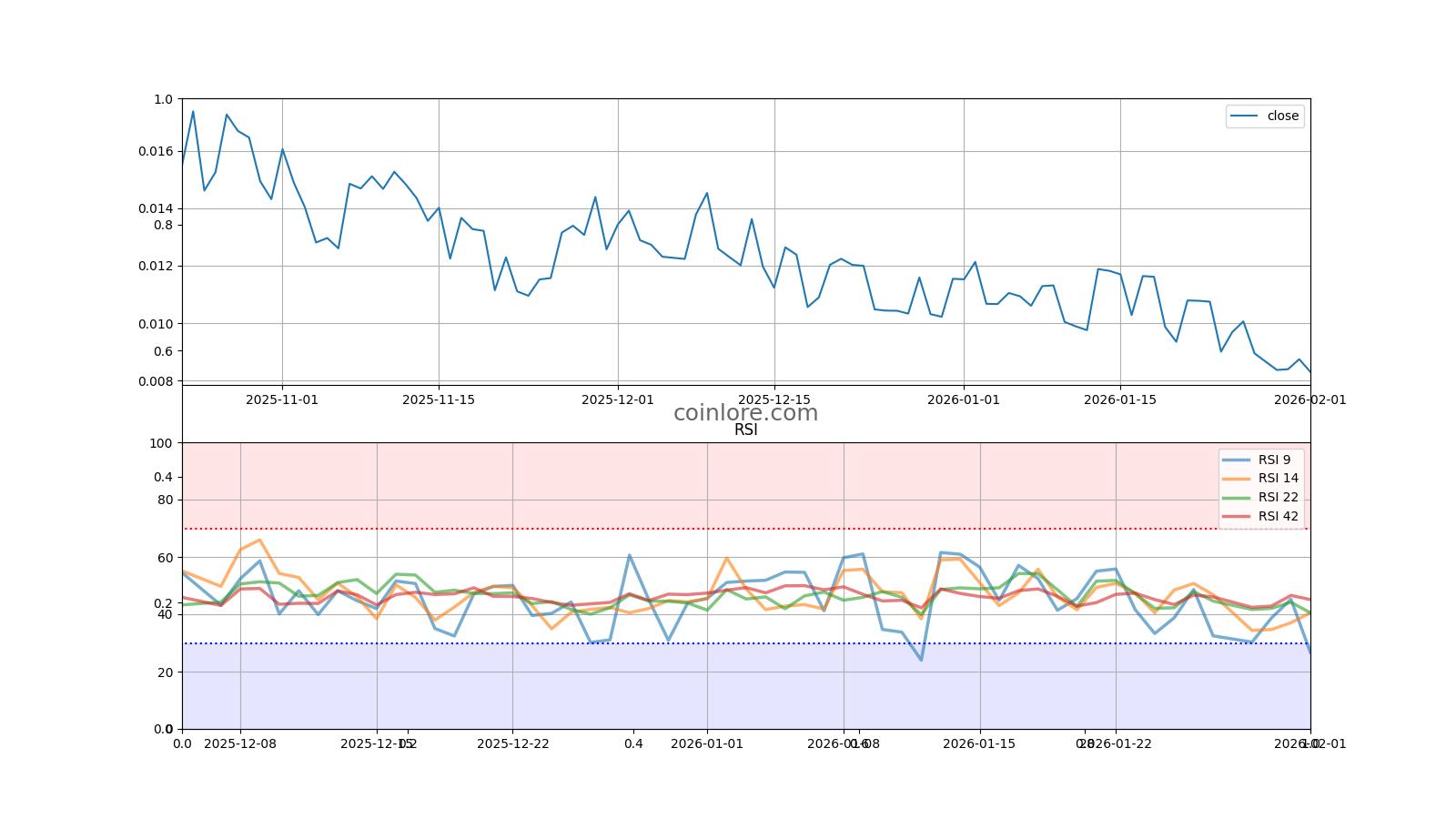 Chain Games RSI indicator