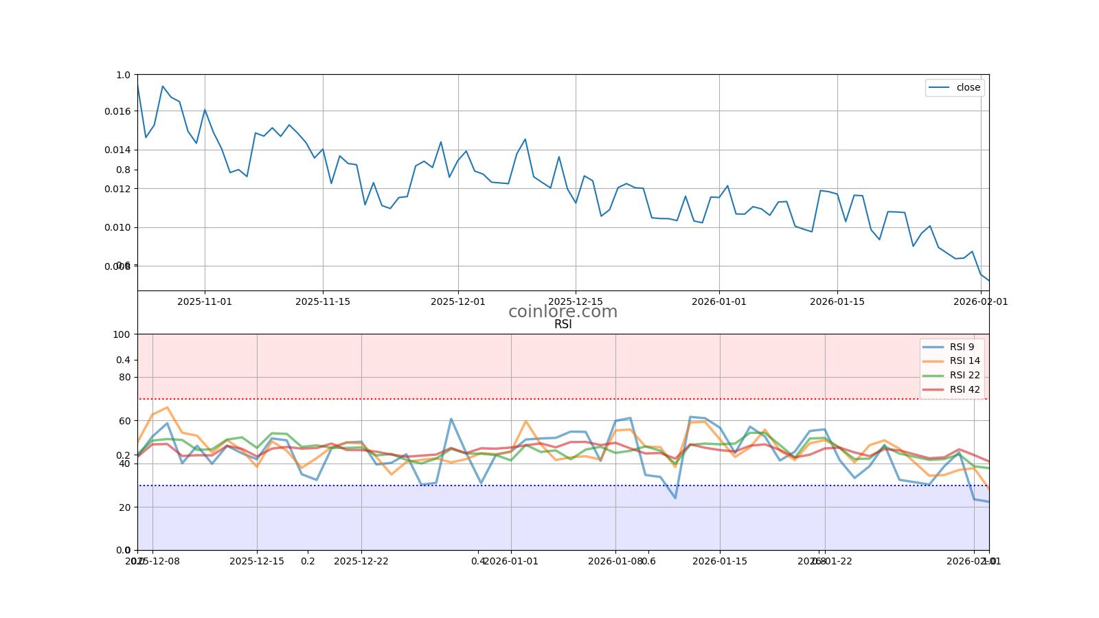 Chain Games RSI indicator