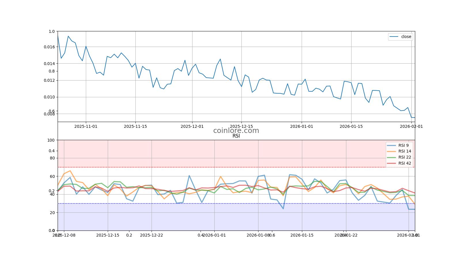 Chain Games RSI indicator