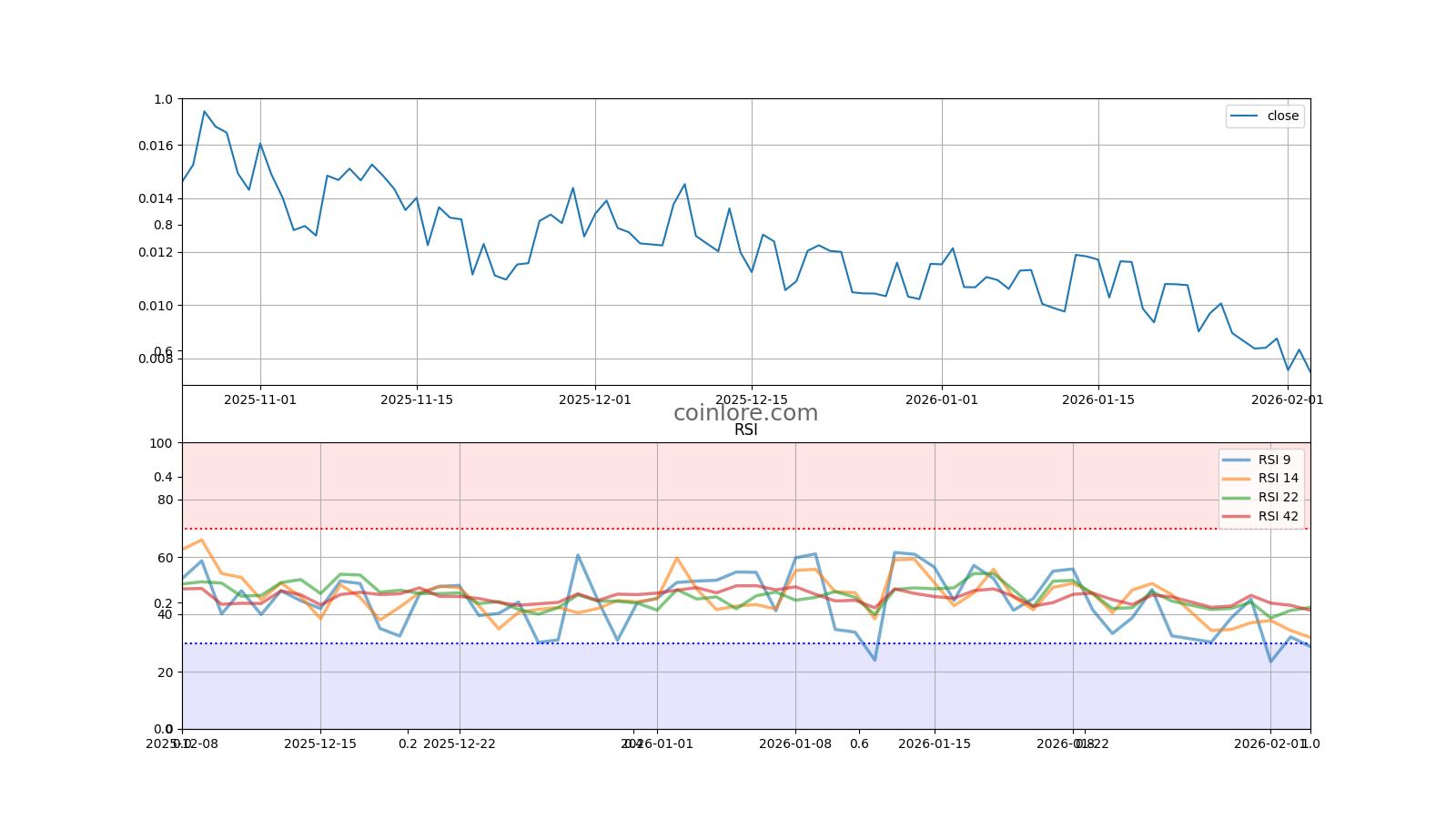 Chain Games RSI indicator