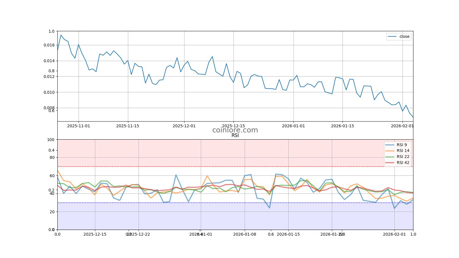 Chain Games RSI indicator
