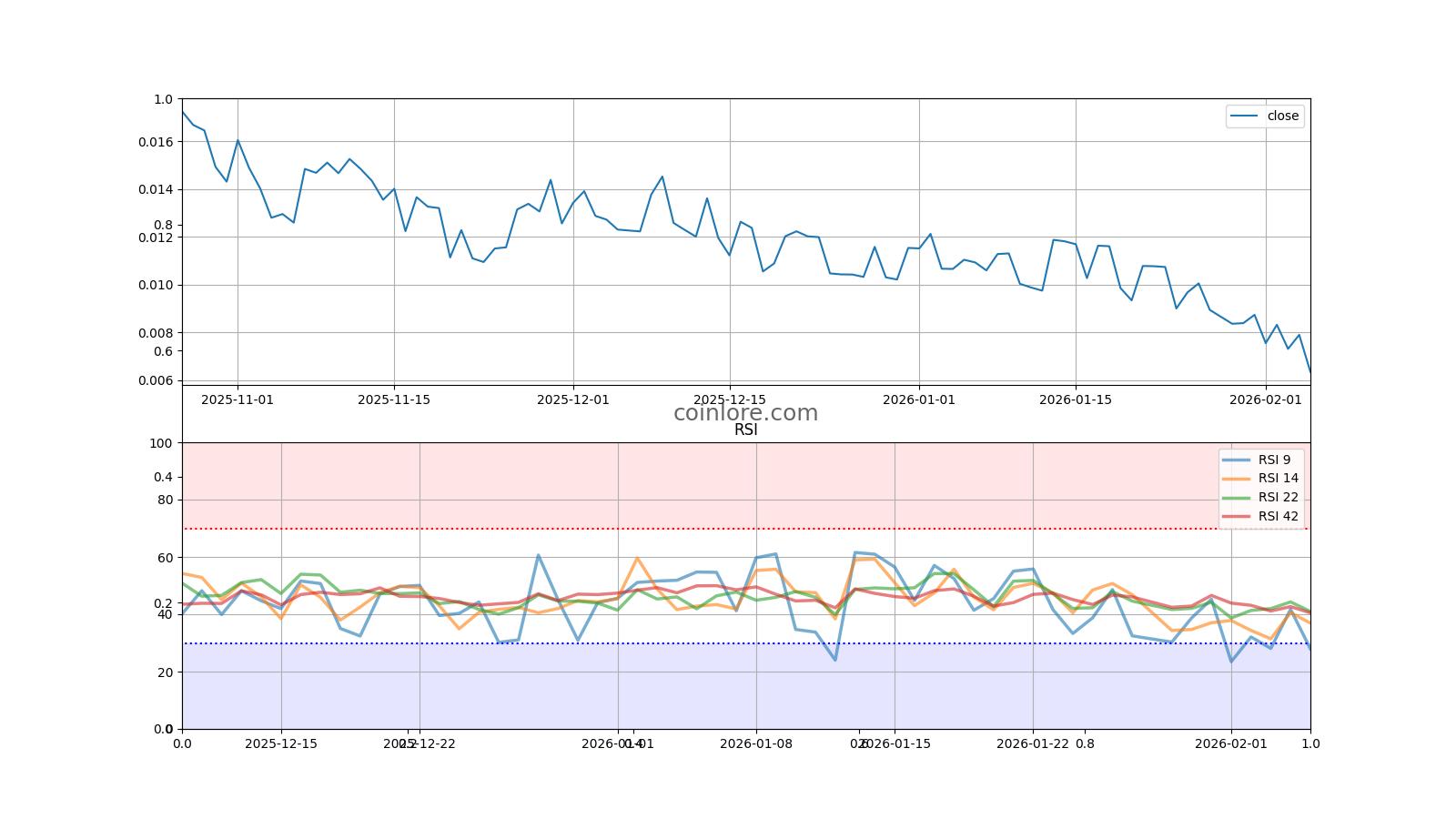 Chain Games RSI indicator