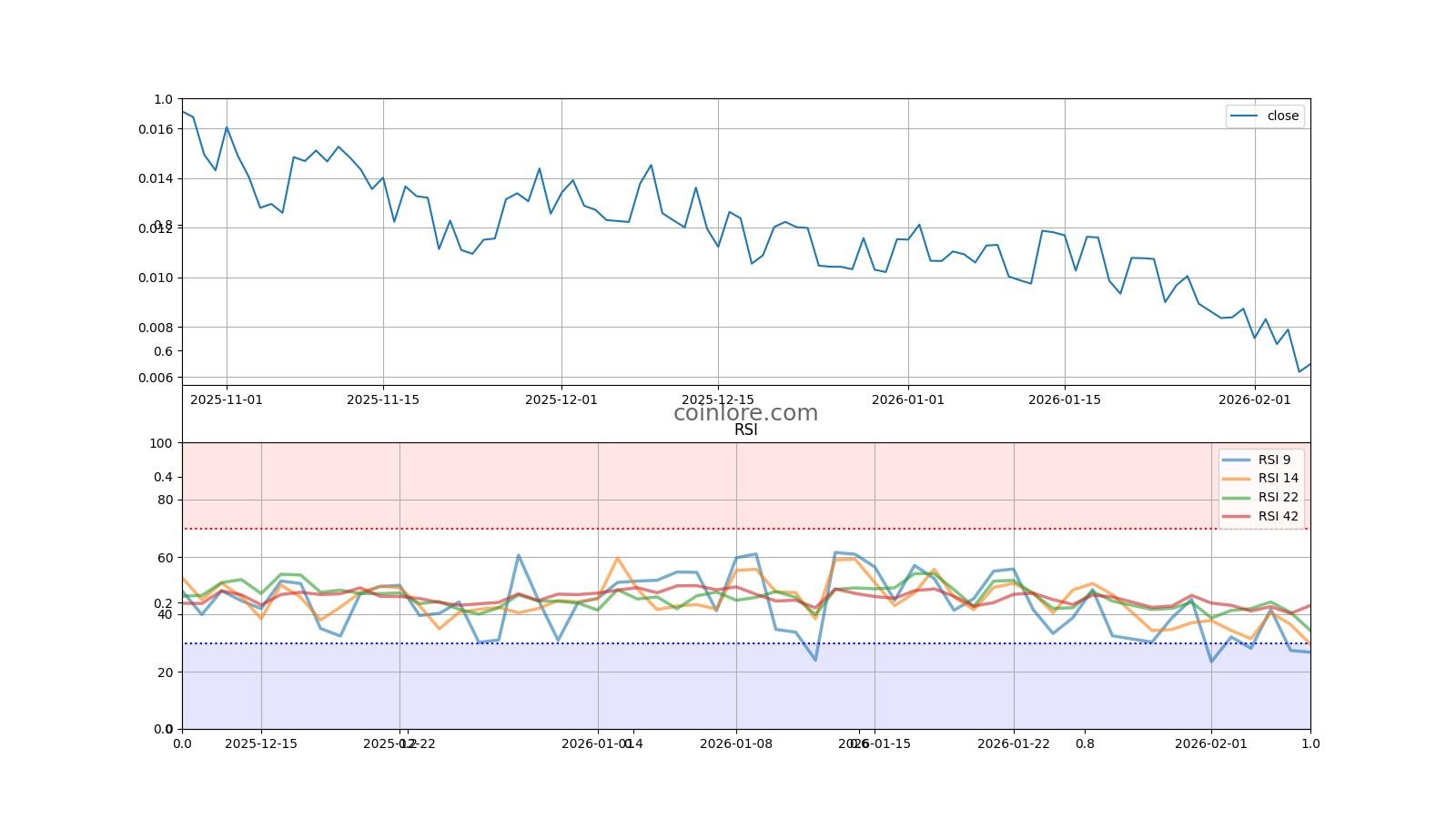 Chain Games RSI indicator