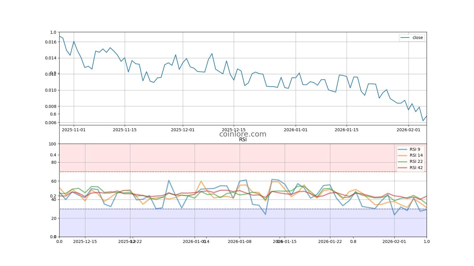 Chain Games RSI indicator