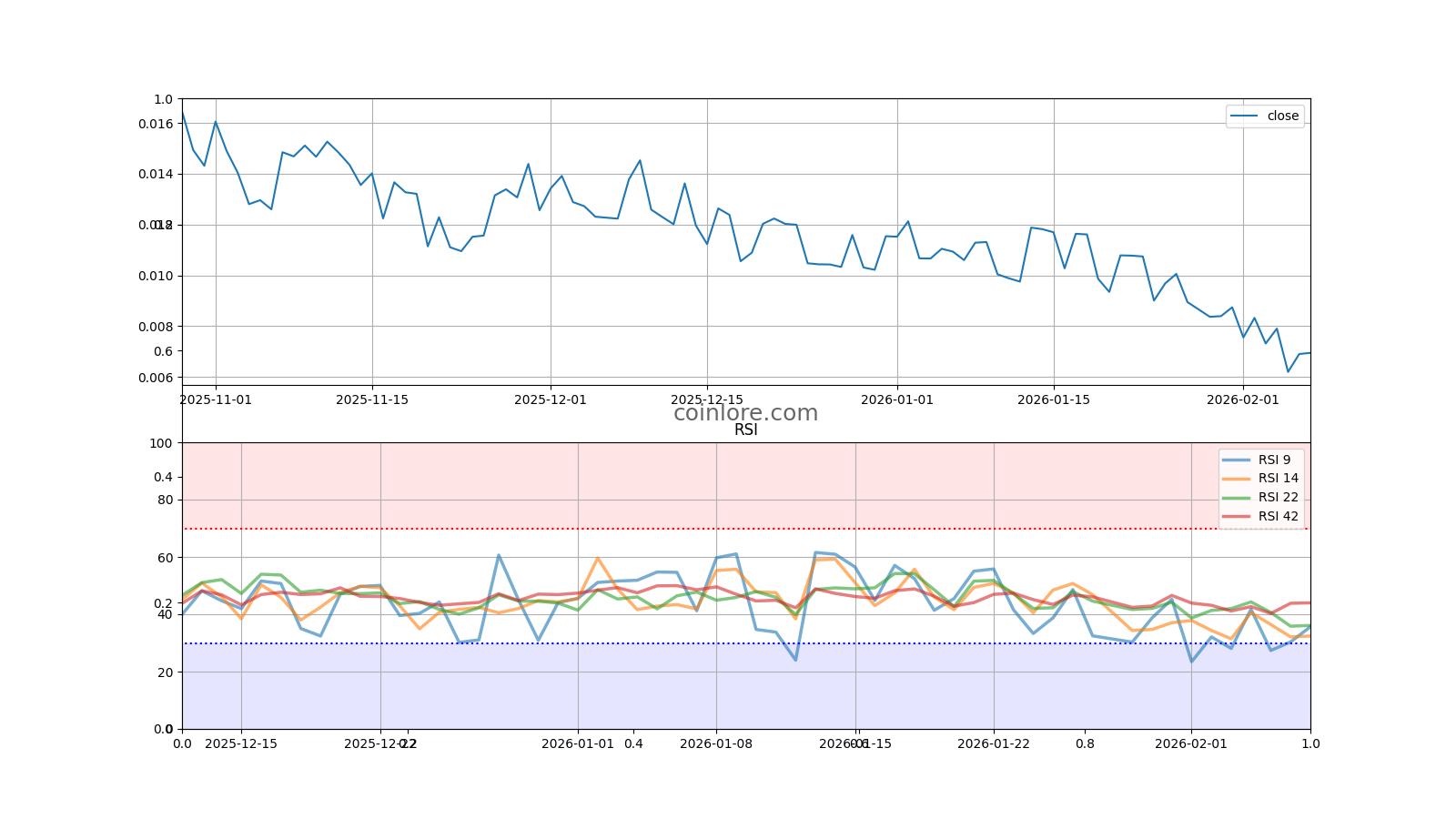Chain Games RSI indicator