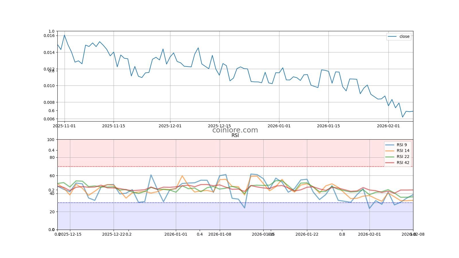 Chain Games RSI indicator