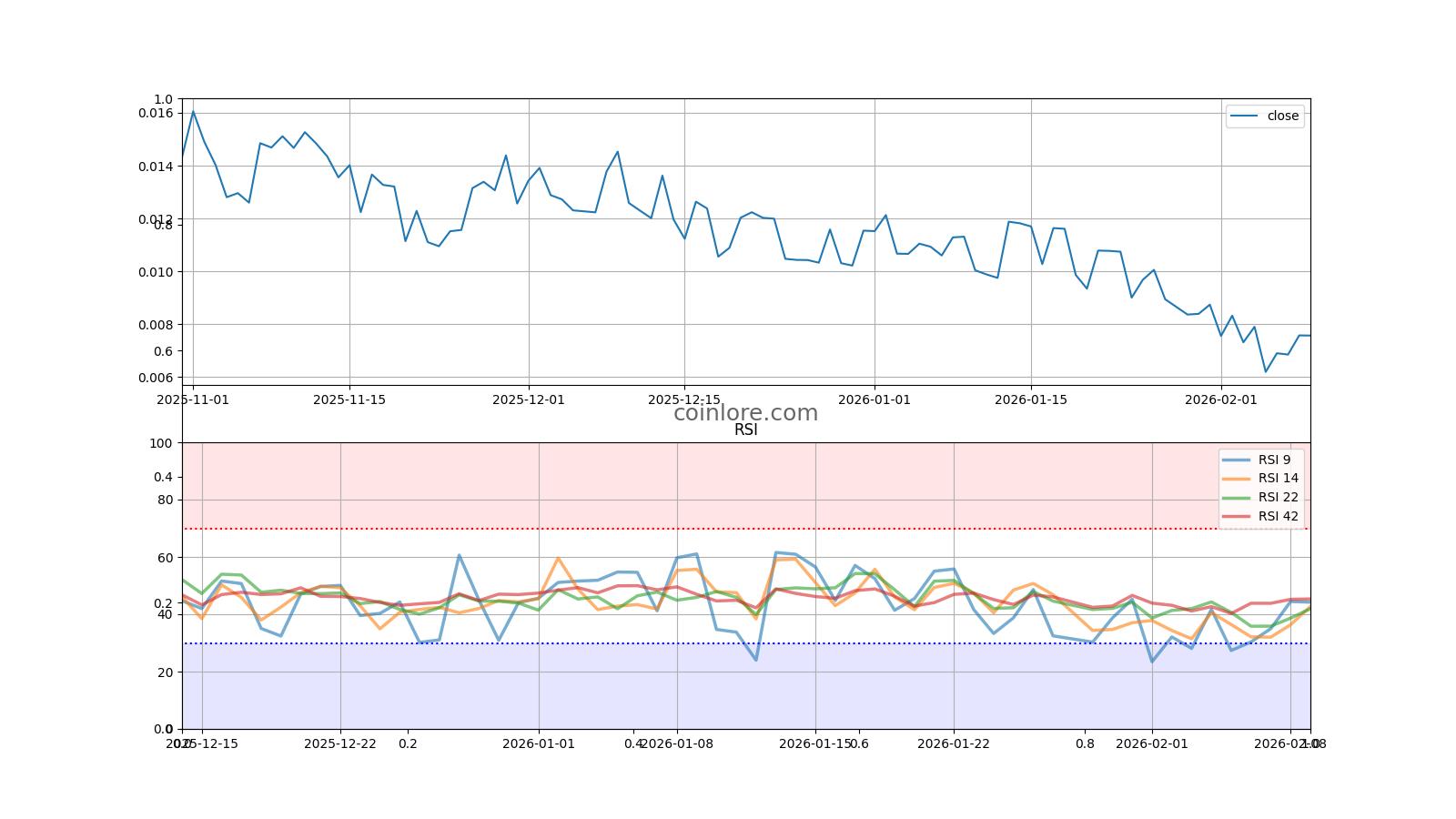 Chain Games RSI indicator