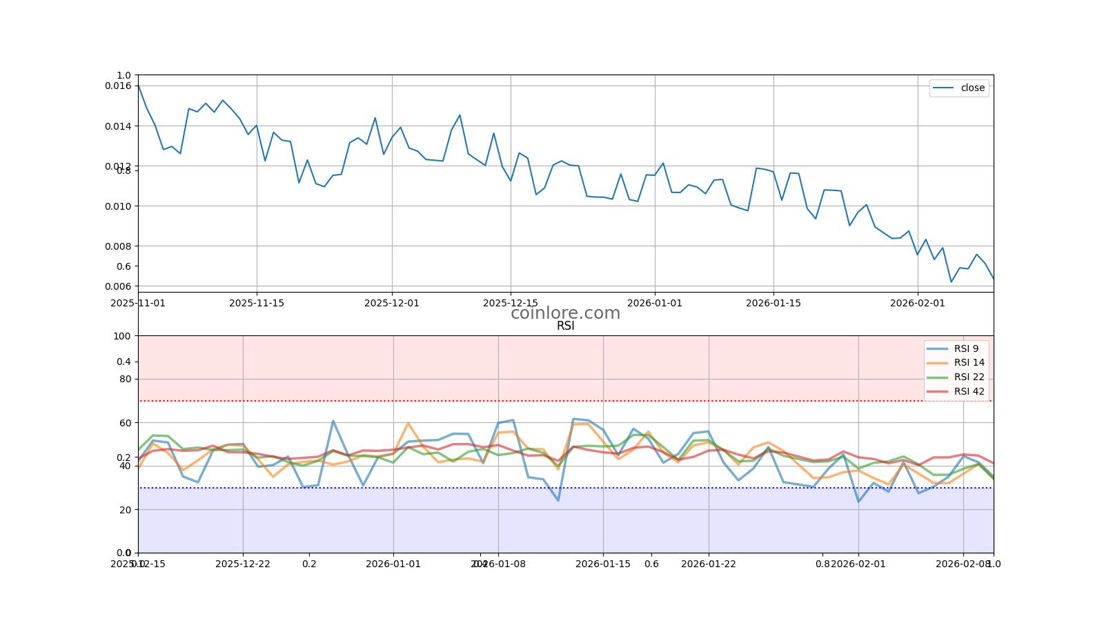Chain Games RSI indicator